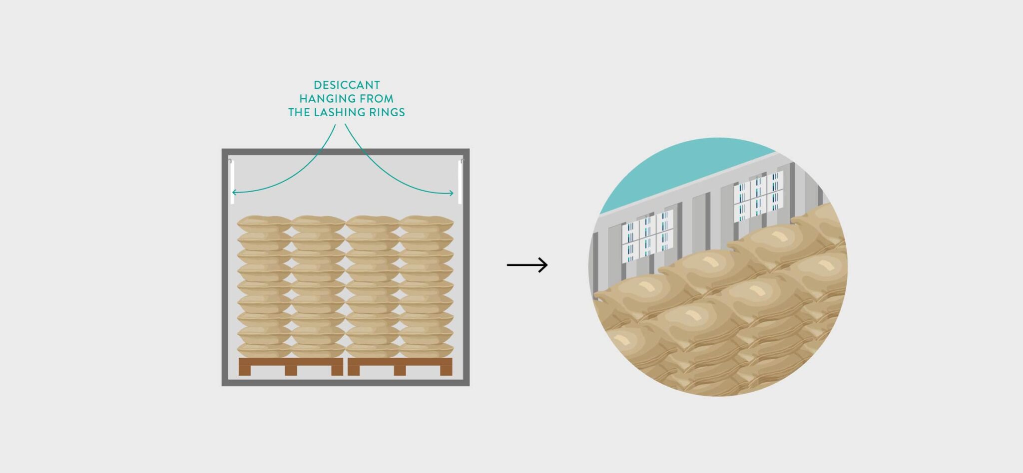 Is the cargo choking your desiccants? | Absortech